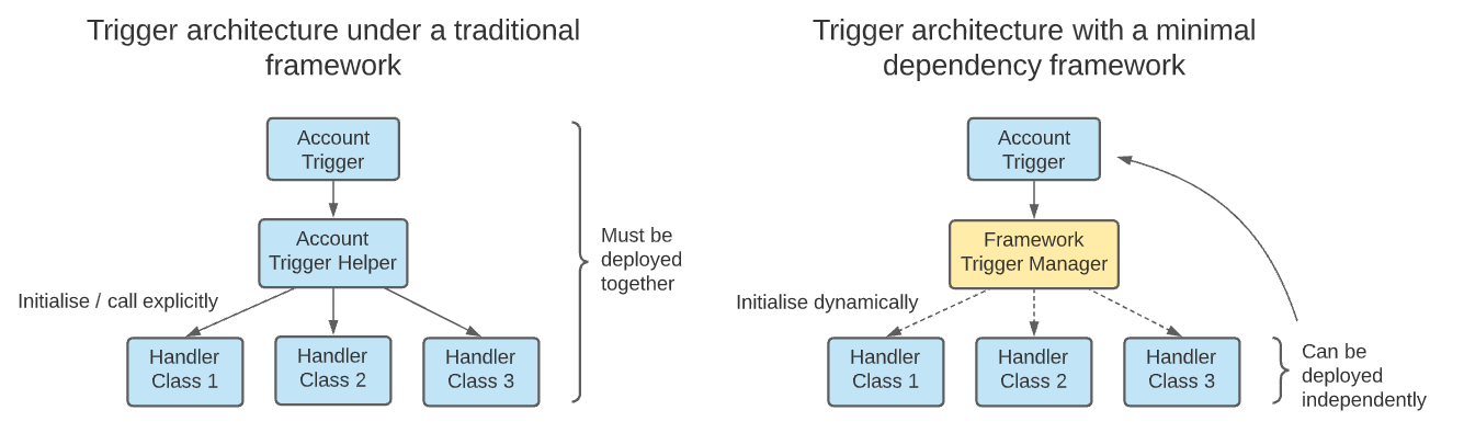 The 3rd Age of Trigger Frameworks - Part 1 | Cloud Sundial